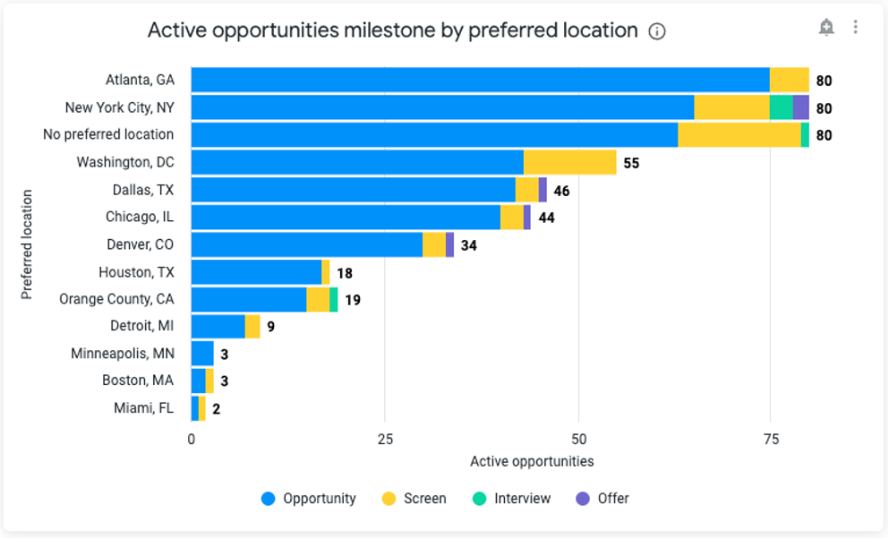 Visual Insights: Multi-Location Opportunities dashboard