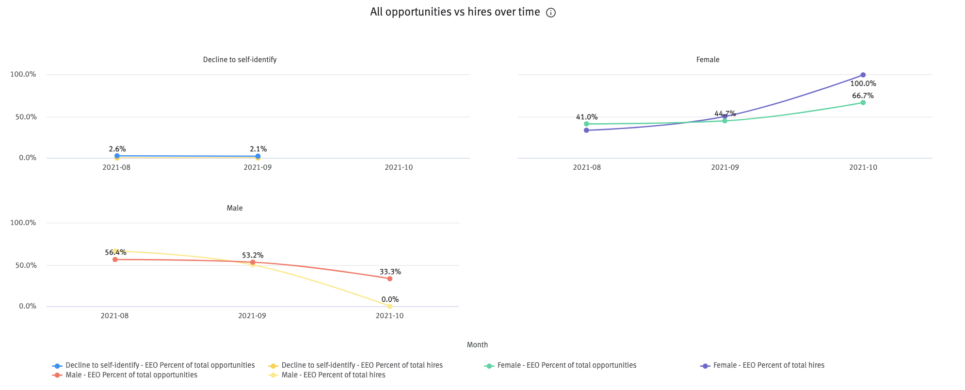 Visual Insights: Equal Opportunity Employment (EEO) dashboard