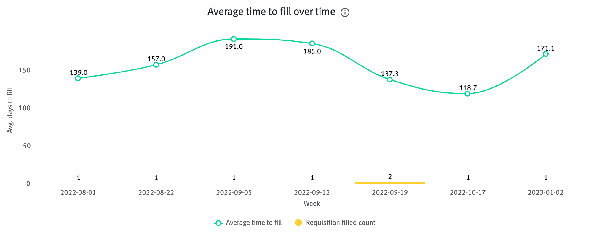 Visual Insights: Requisitions dashboard