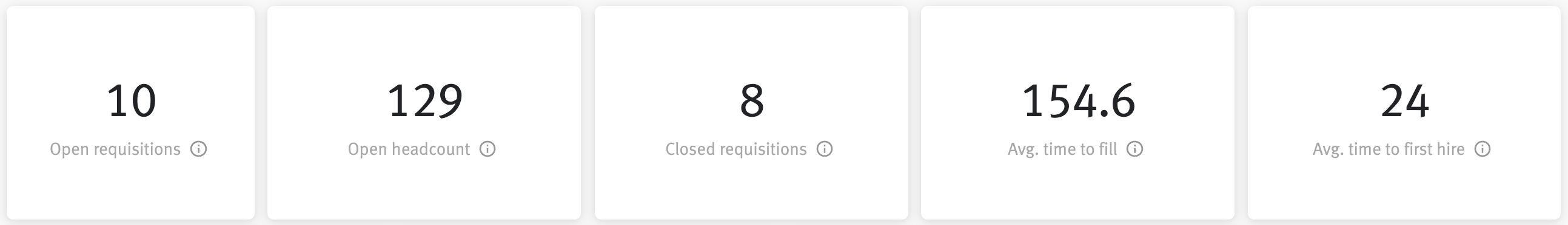 Visual Insights: Requisitions dashboard