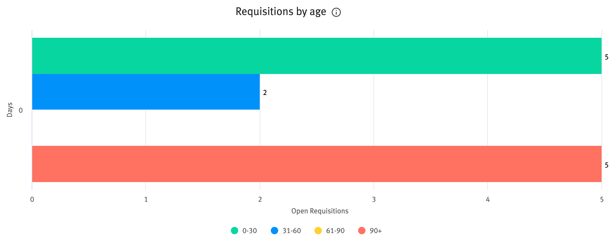 Visual Insights: Requisitions dashboard