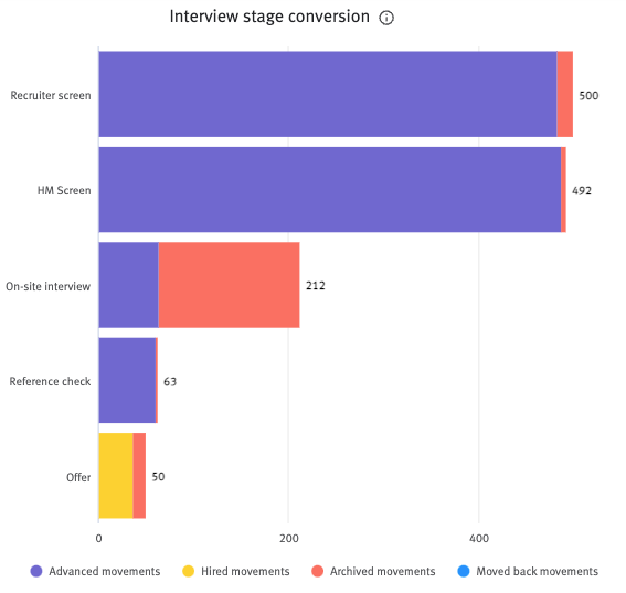 Visual Insights: Interviews Dashboard