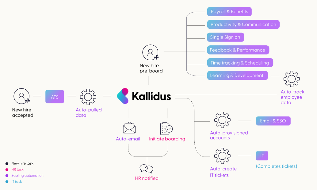 Enabling and using the Sapling Onboarding by Kallidus integration
