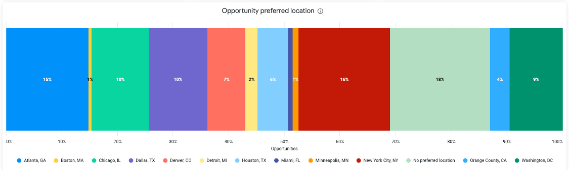 Visual Insights: Multi-Location Opportunities dashboard