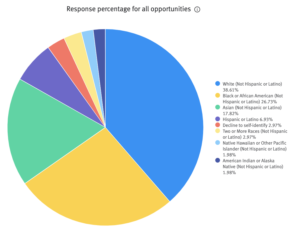 Visual Insights: Equal Opportunity Employment (EEO) dashboard