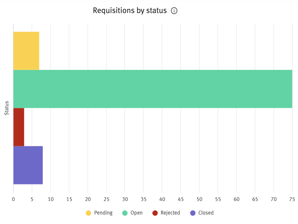 Visual Insights: Requisitions dashboard