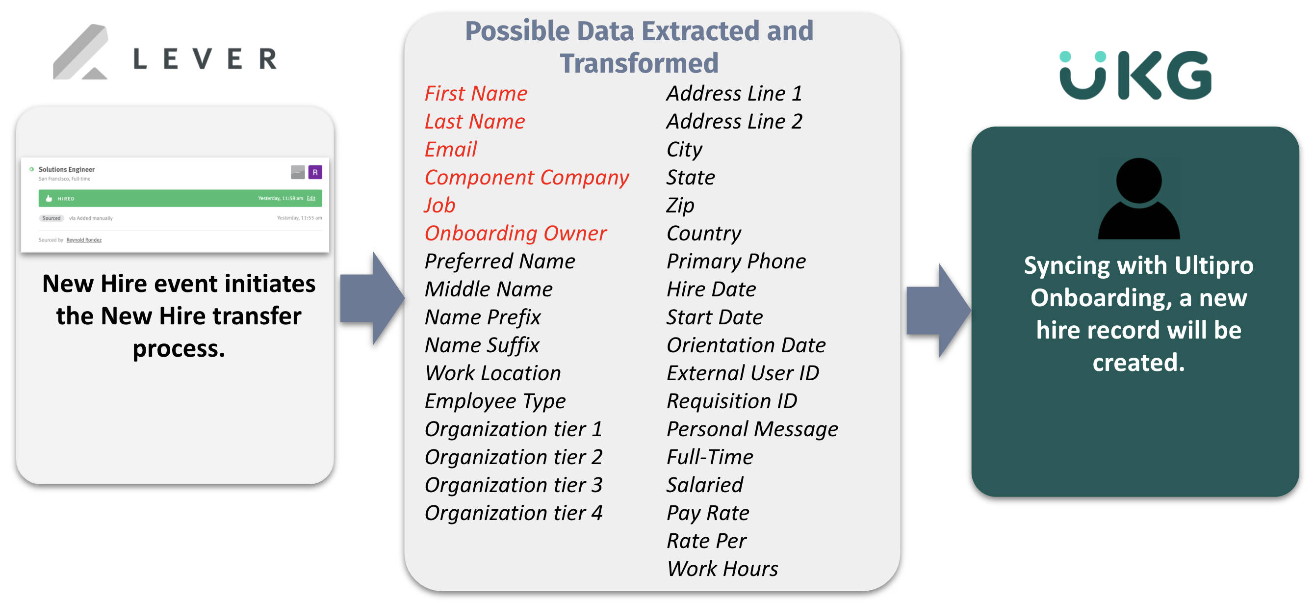 Enabling and using the UKG Pro Onboarding integration
