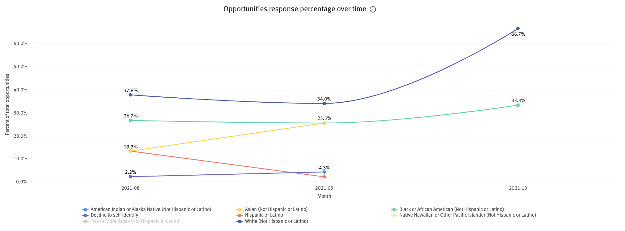Visual Insights: Equal Opportunity Employment (EEO) dashboard