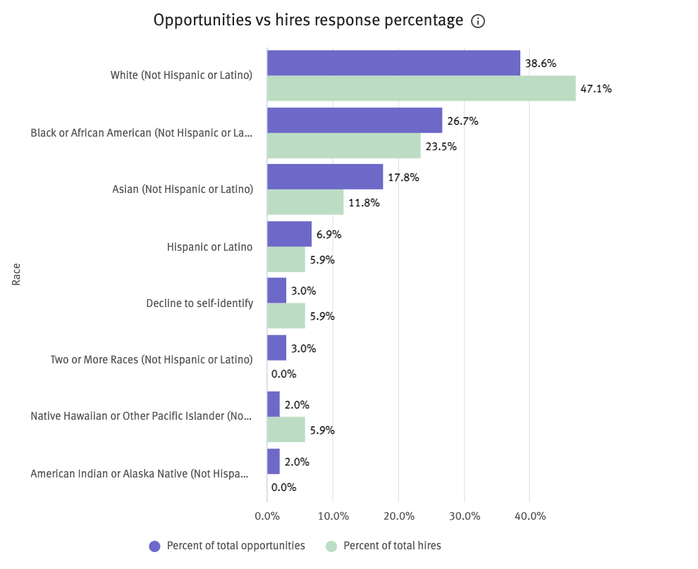 Visual Insights: Equal Opportunity Employment (EEO) dashboard